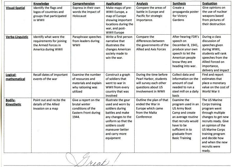 20 Bloom Taxonomy Lesson Plan Template